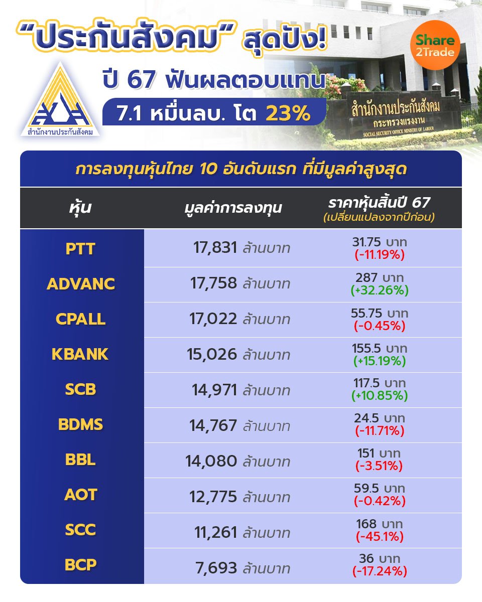 “ประกันสังคม” สุดปัง! ปี 67 ฟันผลตอบแทน 7.1 หมื่นลบ.โต 23% | Share2Trade